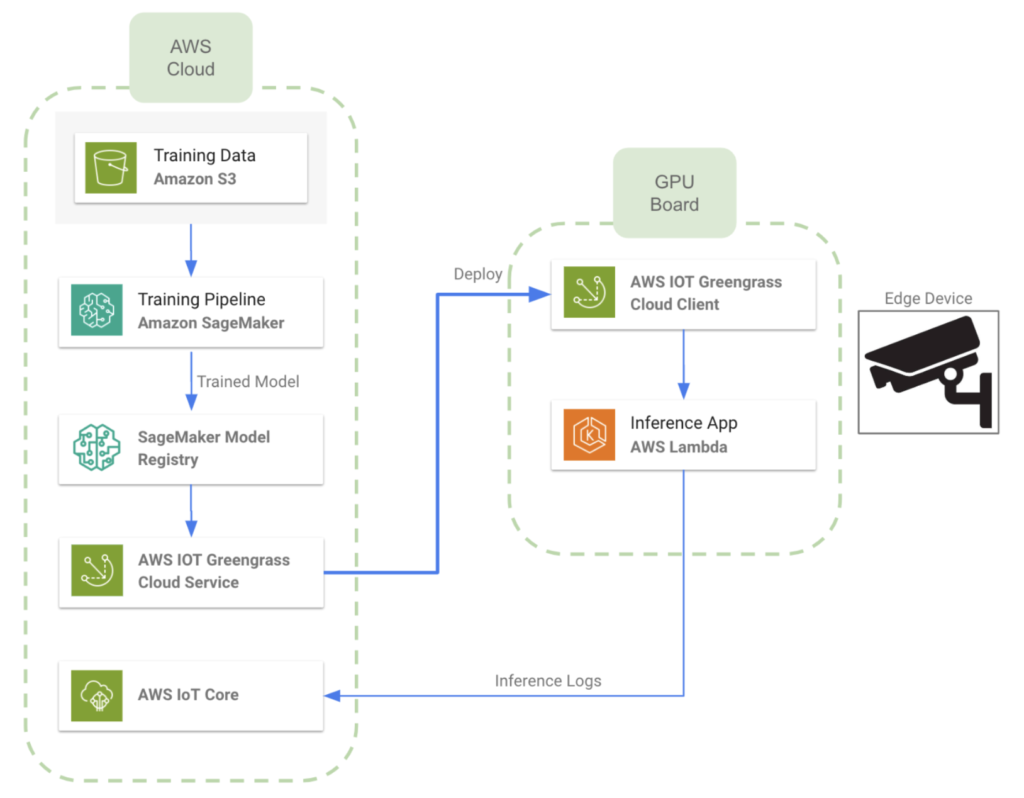 Edge Computing Deploying Ai Models Into Multiple Edge Devices Marvik 1211