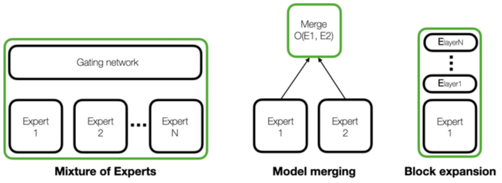 Model Merging Combining Different Fine Tuned Llms Marvik